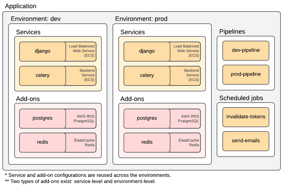 Deploying a Django App to AWS ECS with AWS Copilot | TestDriven.io Deploying a Django App to AWS ECS with AWS Copilot | TestDriven.io