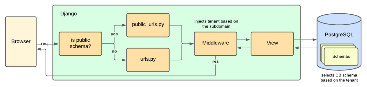 Building A Multi Tenant App With Django